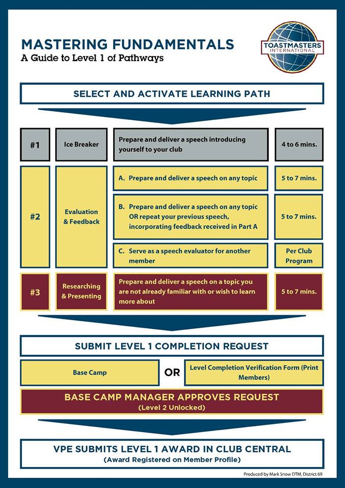 Pathways – Canning Vale Toastmasters