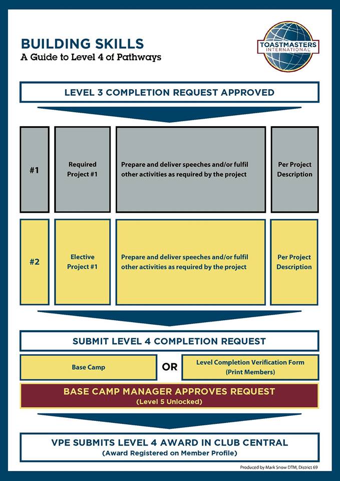 Pathways – Canning Vale Toastmasters