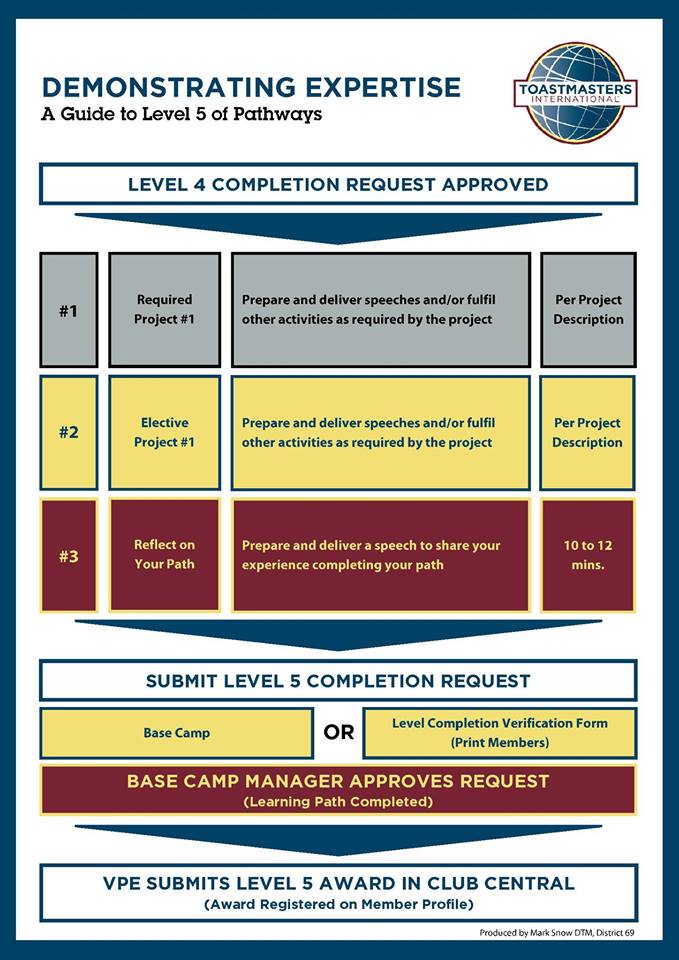 Pathways – Canning Vale Toastmasters